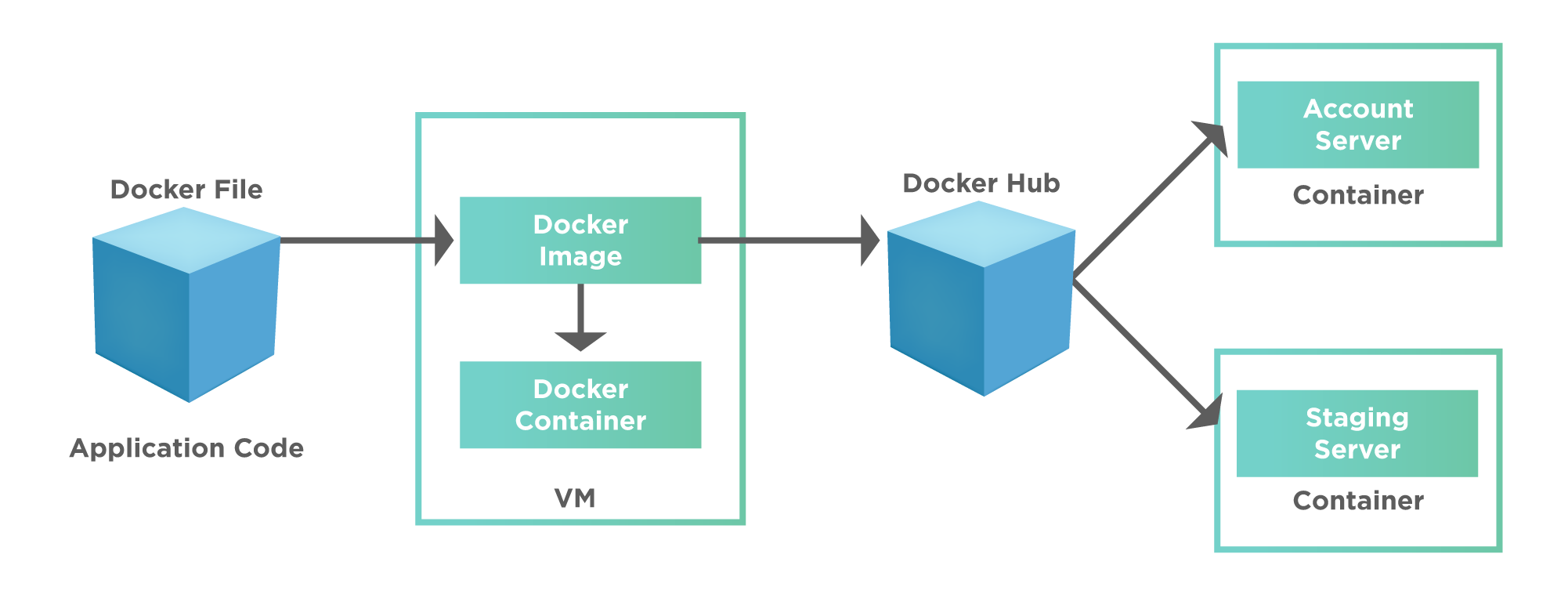 Docker Containers Benefits Usage And Container Commands Toolsqa